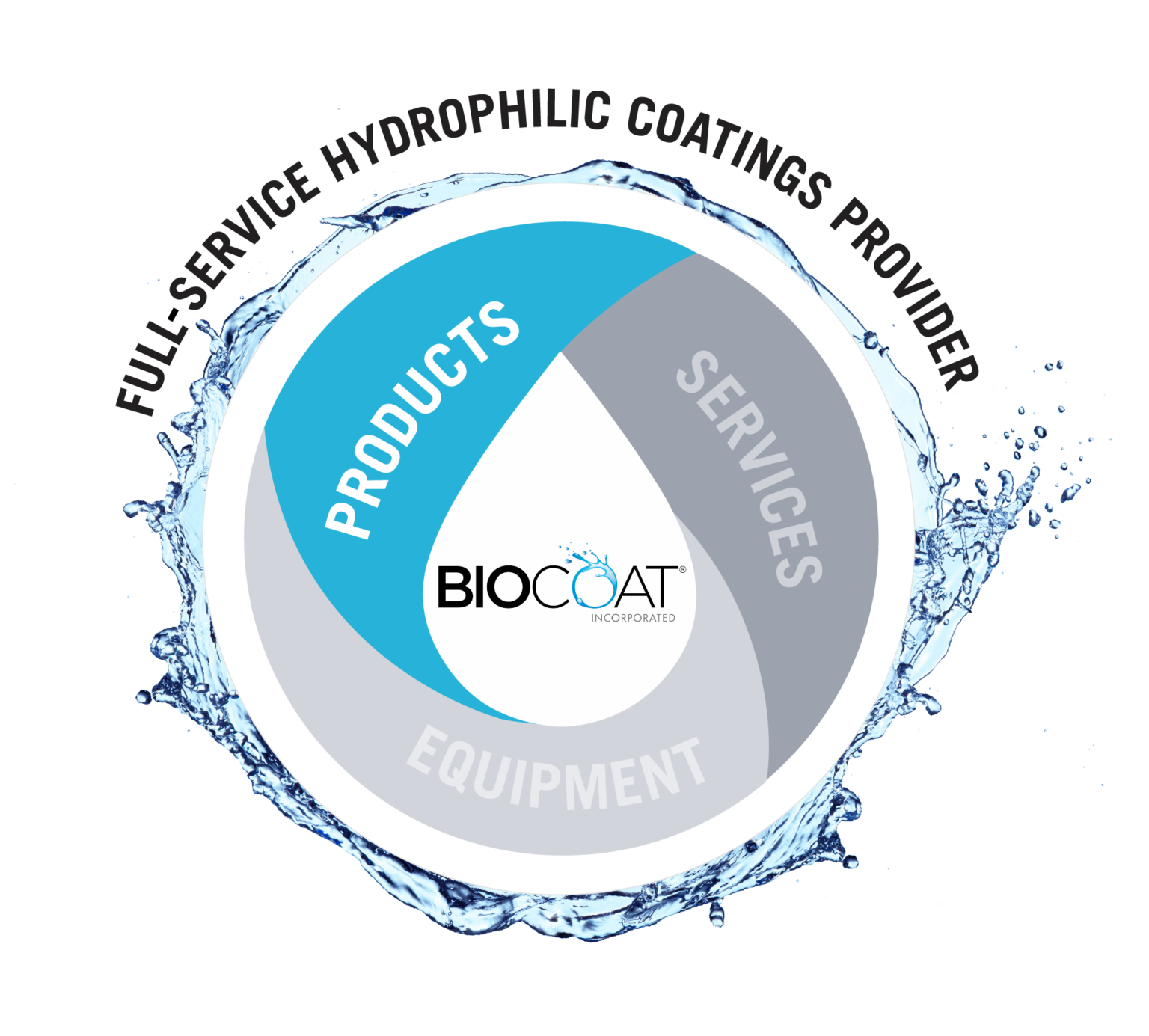 HYDAK® Hydrophilic Coating Technology - Biocoat, Inc.