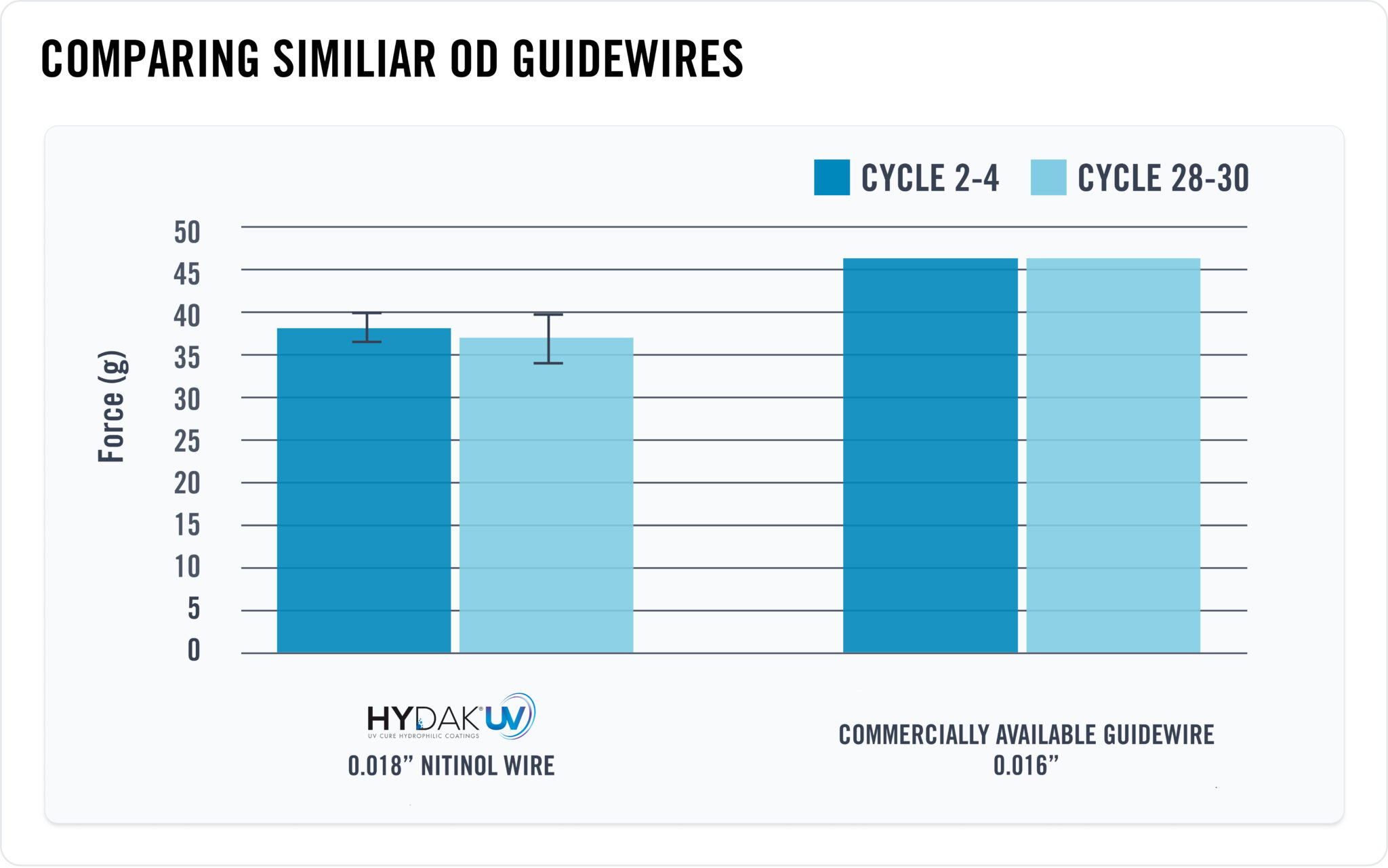 Metal and Guidewire Coatings by Biocoat